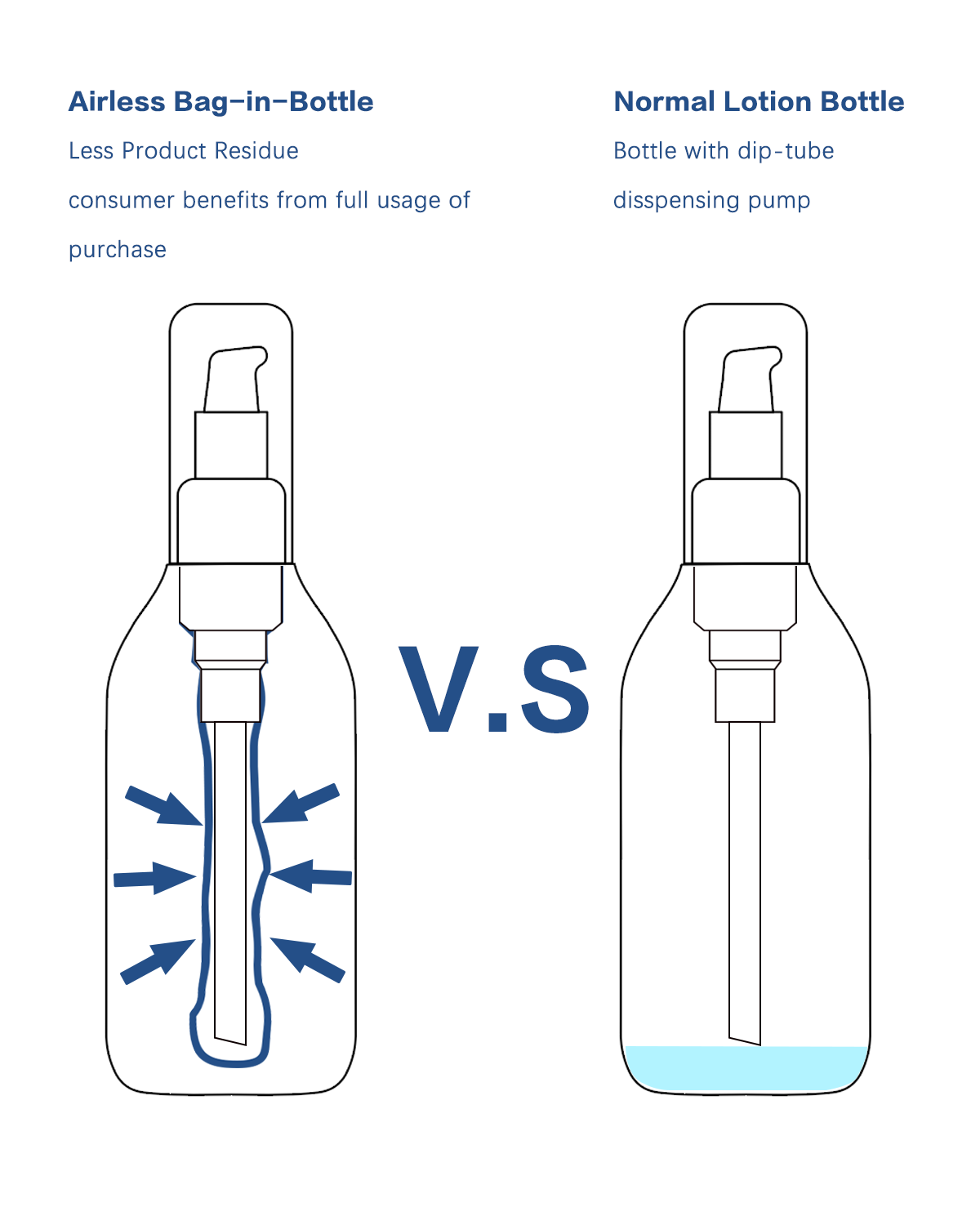 China PA136 New-developed Double-walled Airless Bag-in-Bottle Packaging ...
